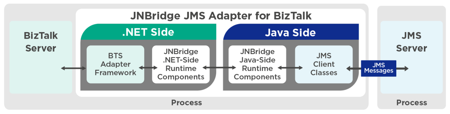 JMS Adapter for BizTalk Developer Center: Demos, Guides, Documentation