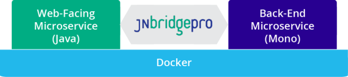 Integrating Java- and Mono-based Microservices Using Docker - JNBridge